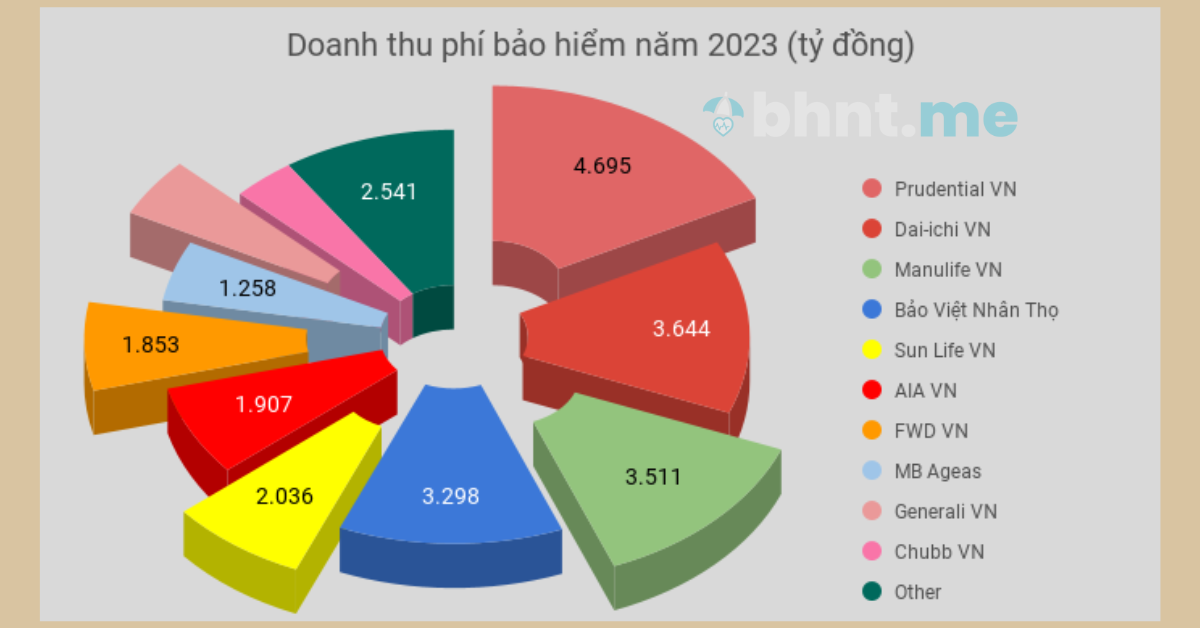 Doanh thu phí bảo hiểm năm 2023 Prudential bứt phá top 1, Manulife thay ...